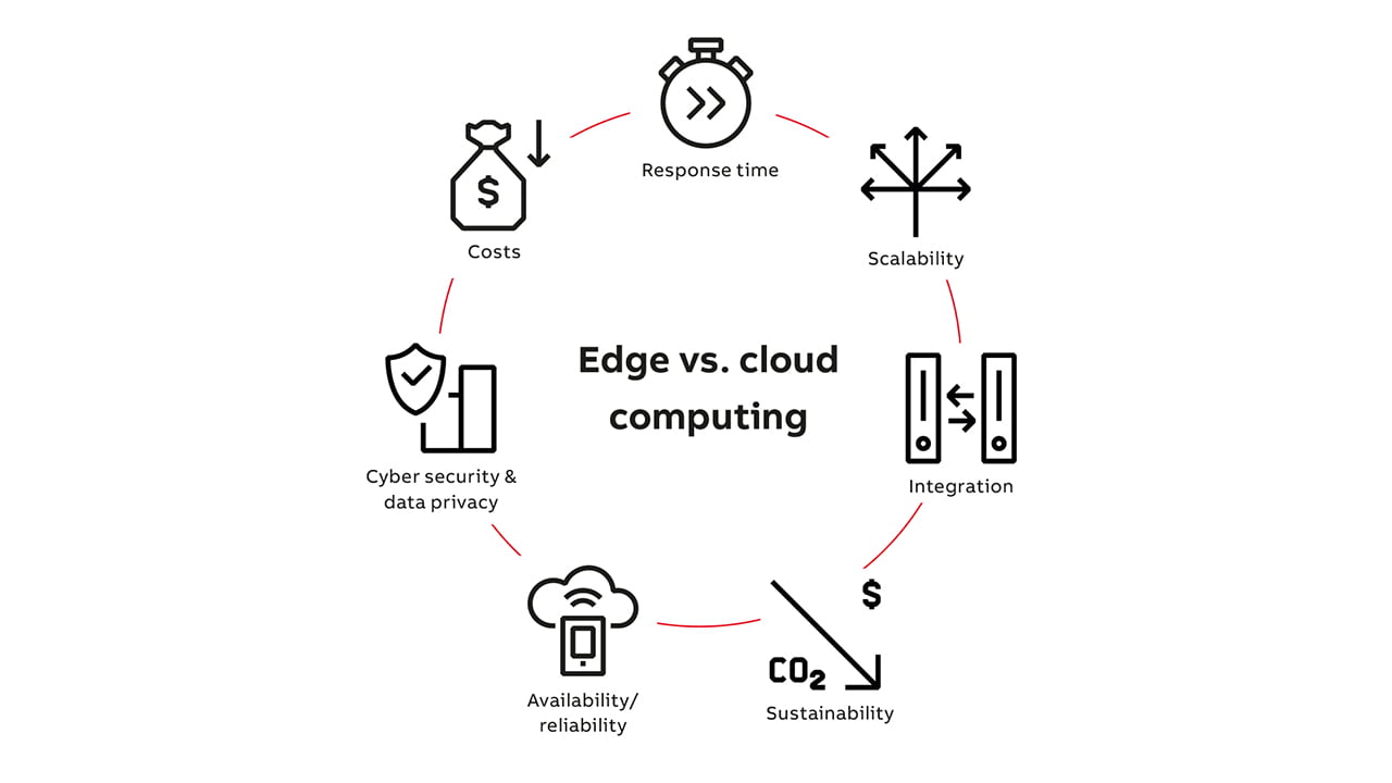 An Introduction to Edge Computing – Watchdog™